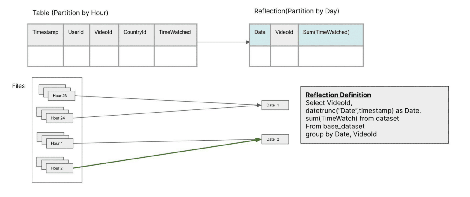 Intelligent Reflection Refresh | Dremio
