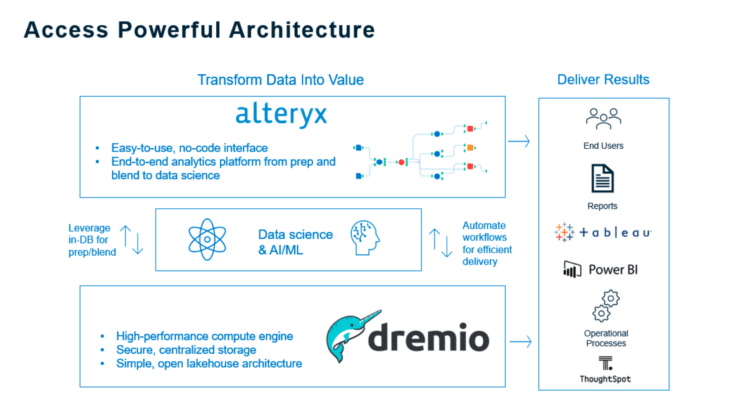 Revolutionizing open data lakehouses with Dremio and Alteryx
