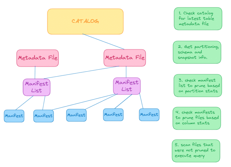 Architecture of Apache Iceberg, Delta Lake, and Apache Hudi