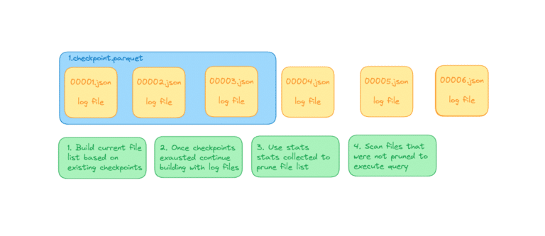 Architecture of Apache Iceberg, Delta Lake, and Apache Hudi