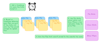 Architecture of Apache Iceberg, Delta Lake, and Apache Hudi