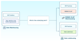 The data lakehouse: Warehousing and more explained | Dremio