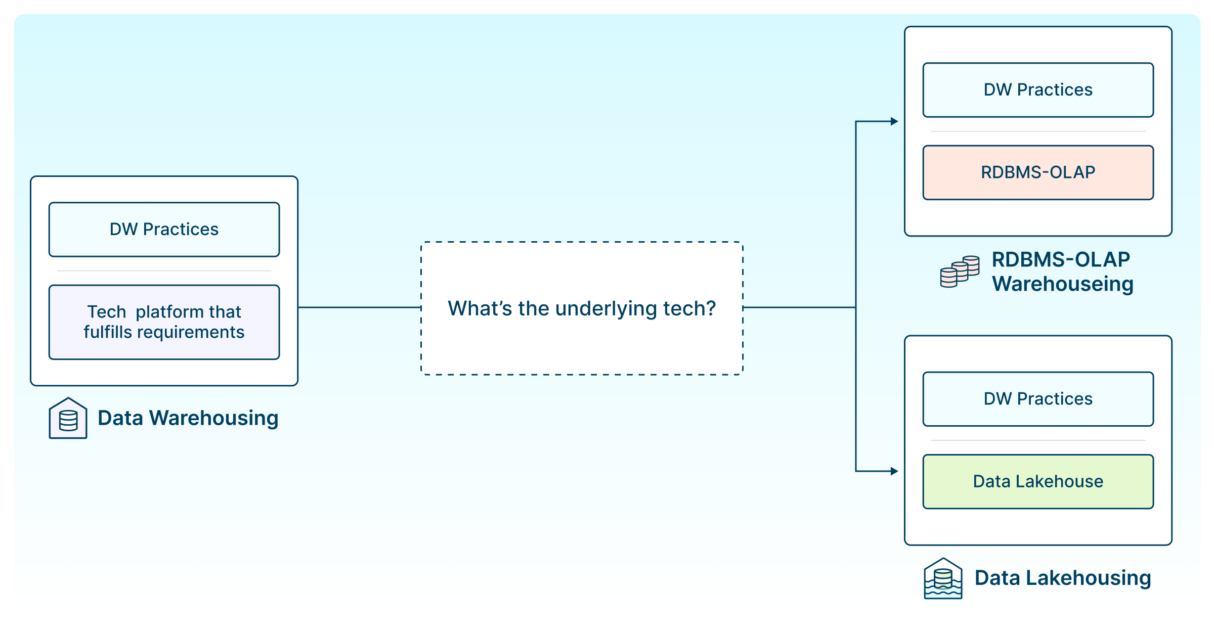 The data lakehouse: Warehousing and more explained | Dremio