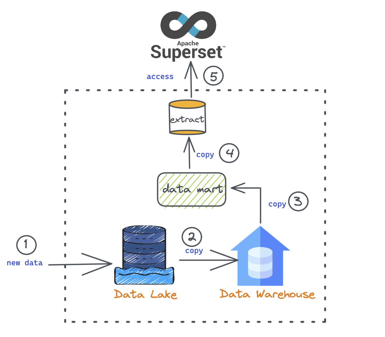 5 Steps with Dremio to Migrate Superset Dashboard to Lakehouse