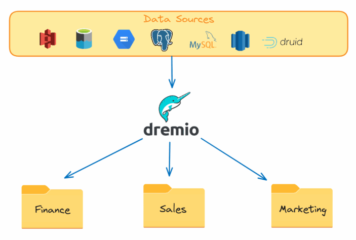Virtual Data Marts 101: The Benefits and How-To | Dremio