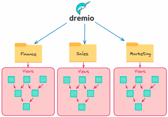 Virtual Data Marts 101: The Benefits and How-To | Dremio