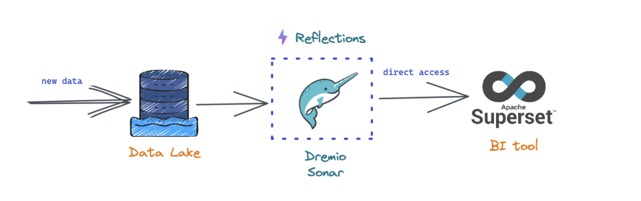 5 Easy Steps to Migrate an Apache Superset Dashboard to Your Lakehouse