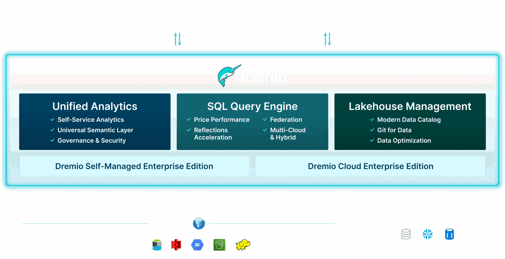 Dremio Unified Lakehouse Platform