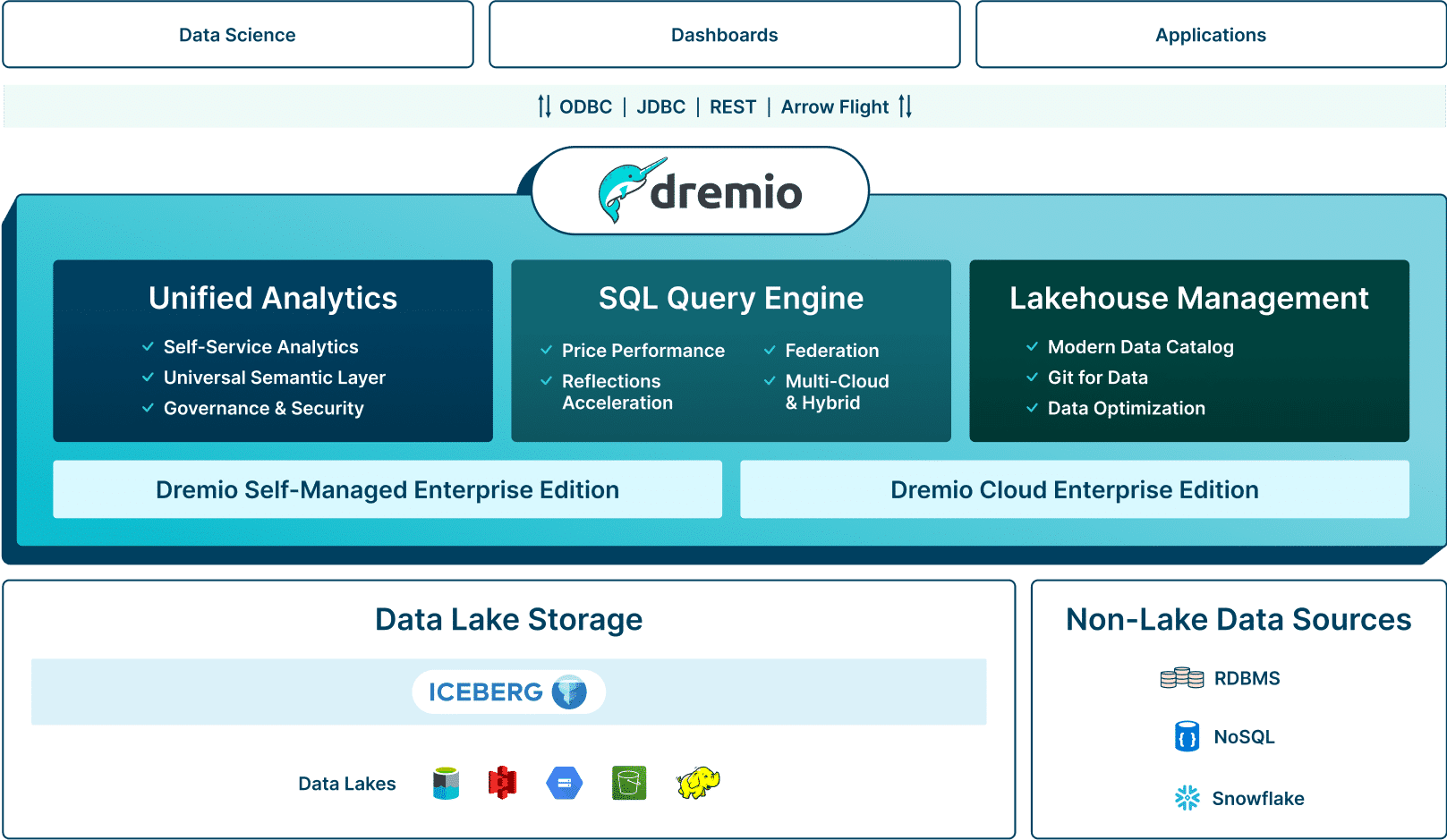 Dremio | The Easy and Open Data Lakehouse Platform Dremio | The Easy and Open Data Lakehouse Platform