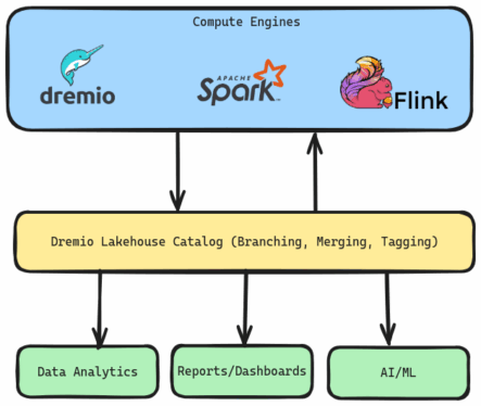 Git for Data: Managing with Dremio & Arctic
