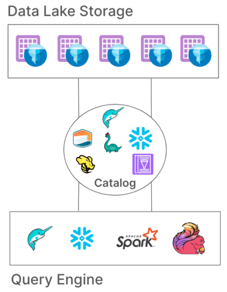 The Evolution of Apache Iceberg Catalogs | Dremio The Evolution of Apache Iceberg Catalogs | Dremio