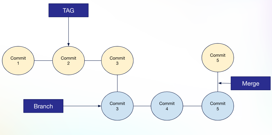 The Nessie ecosystem and the reach of Git for data | Dremio