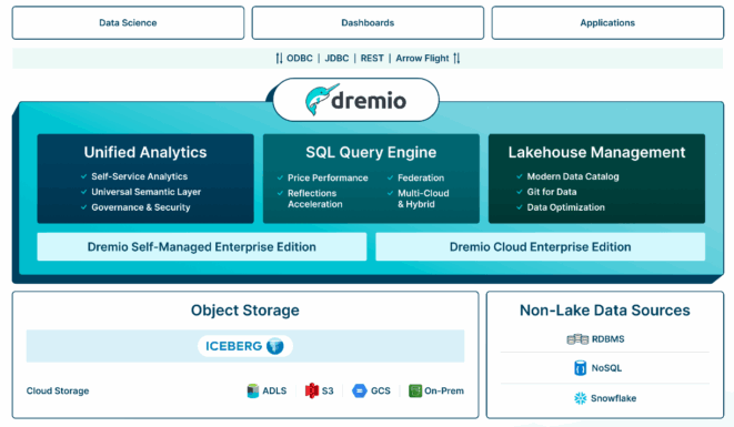 The Nessie Ecosystem and the Reach of Git for Data for Apache Iceberg | Dremio