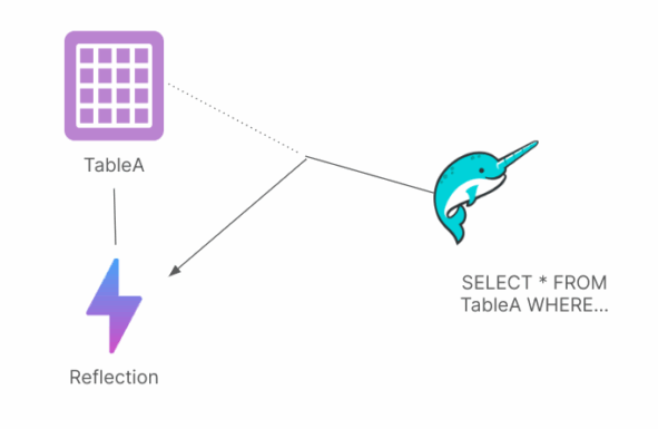 The Who, What and Why of Data Reflections and Apache Iceberg for Query Acceleration | Dremio