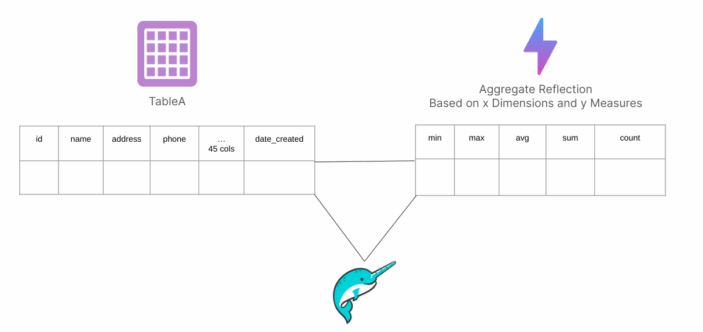 The Who, What and Why of Data Reflections and Apache Iceberg for Query Acceleration | Dremio