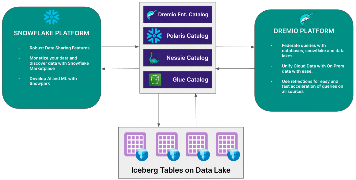 Enhancing Your Snowflake Data Warehouse With The Dremio Lakehouse 2712