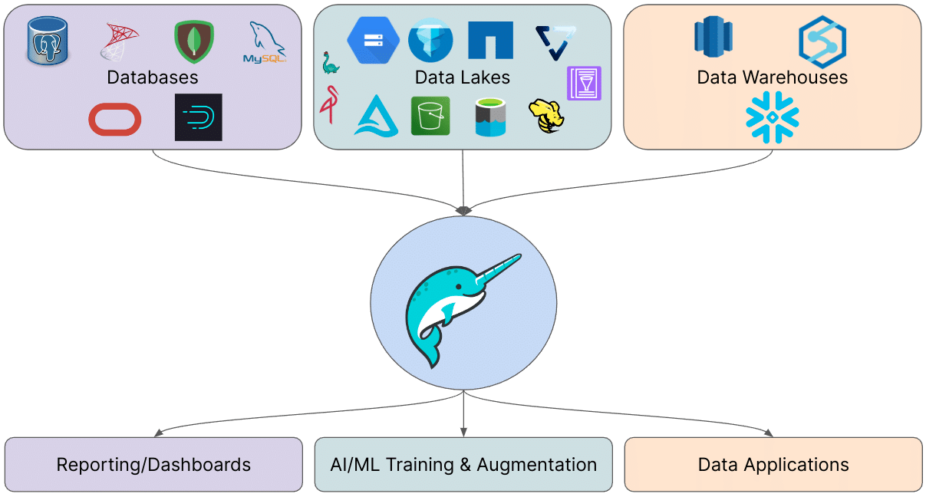The Unified Lakehouse: Performant Data Access | Dremio