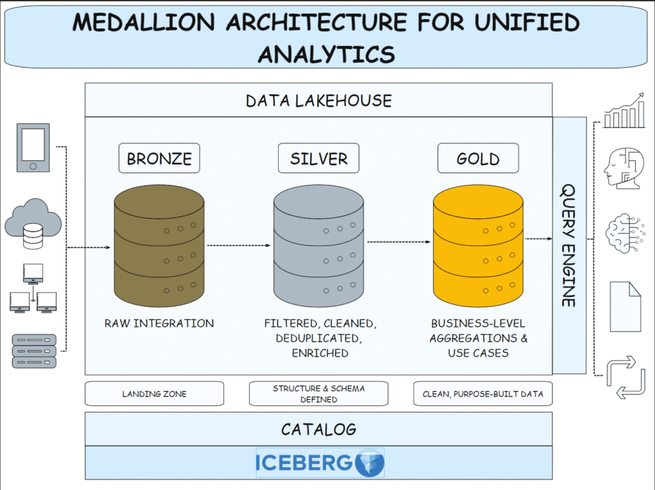 Lakehouse Architecture for Unified Analytics – A Data Analyst's Guide to Accelerated Insights ...