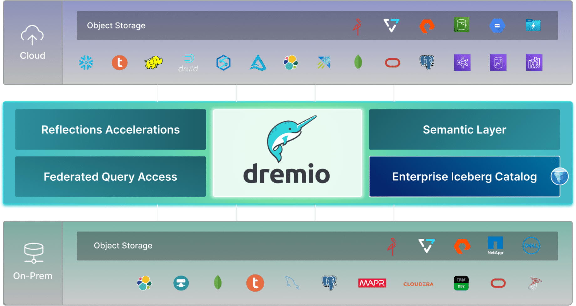 Dremio's Hybrid Iceberg Lakehouse