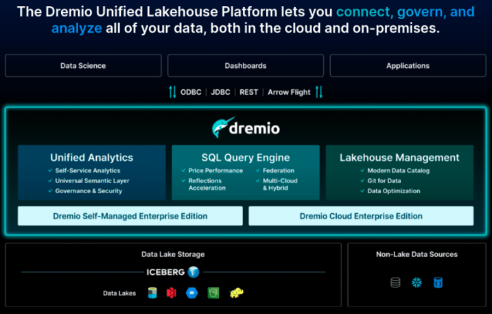 Hybrid Lakehouse Storage Solutions: Pure Storage | Dremio