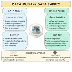 Understanding Data Mesh & Fabric: A Data Learner's Guide | Dremio