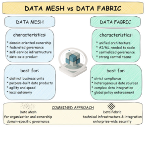 Understanding Data Mesh & Fabric: A Data Learner's Guide | Dremio