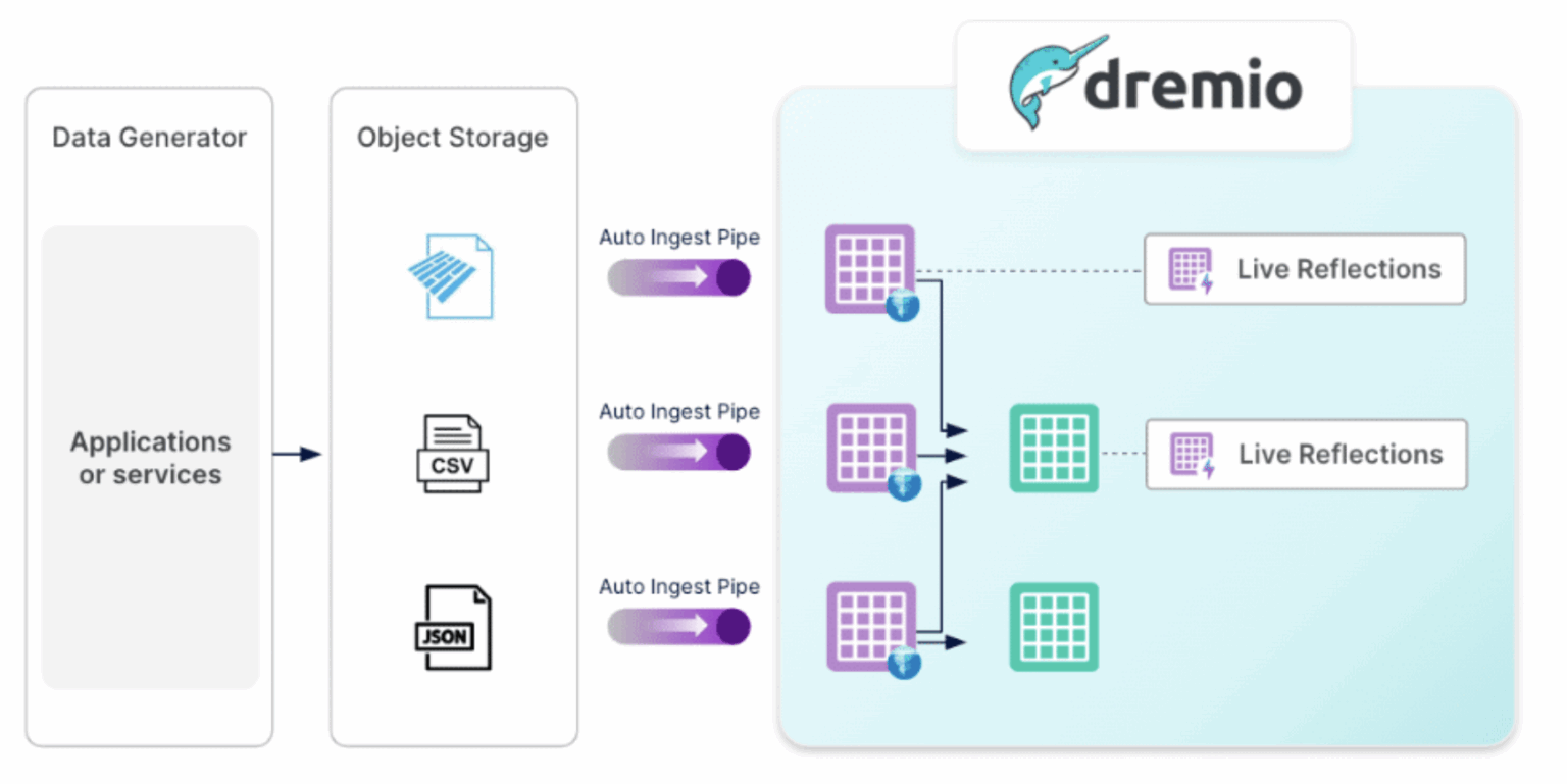 Delivering Effortless Data Workflows with Dremio Pipes in AWS | Dremio