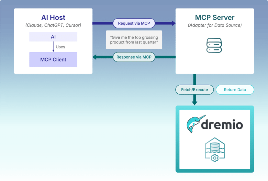 Dremio Intelligent Lakehouse Platform