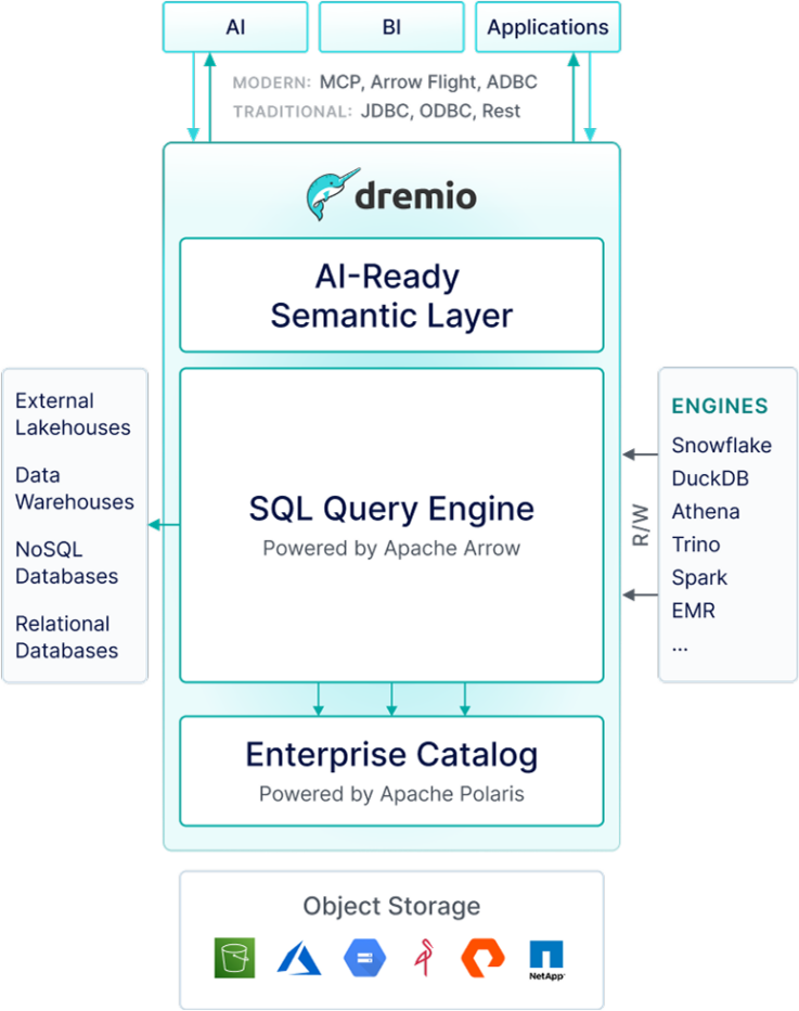 Dremio for financial services: Compliant analytics and AI