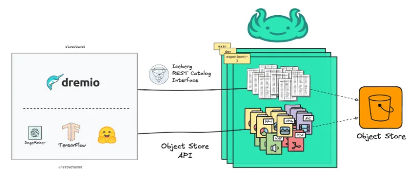 Using Dremio, lakeFS & Python for Multimodal Data Management | Dremio