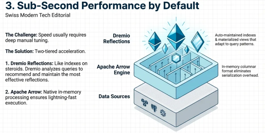 5 Ways Dremio Delivers an Apache Iceberg Lakehouse Without the Headaches | Dremio