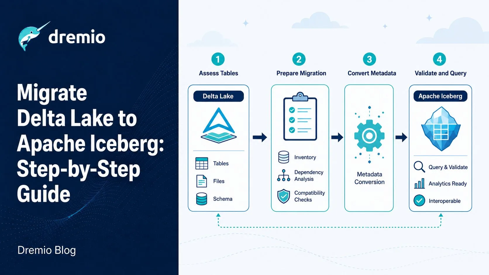 Migrate Delta Lake to Apache Iceberg: Step-by-Step Guide | Dremio